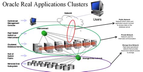 What Is The Oracle Rac And Architecture Of Real Application Cluster