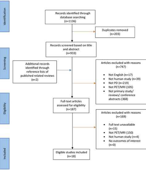 Flowchart Of Article Identification And Screening Download Scientific