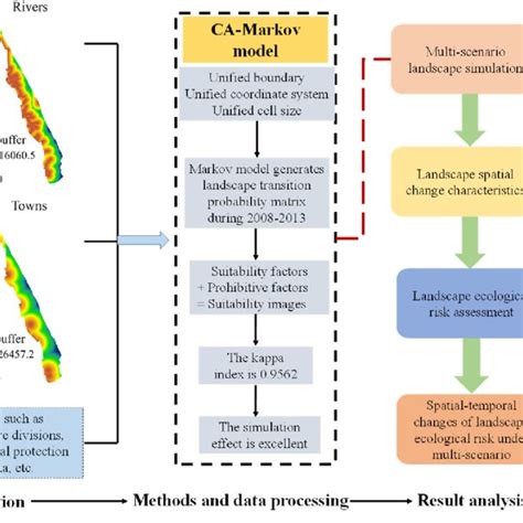 Multi Scenario Landscape Simulation And Ecological Risk Assessment Download Scientific Diagram