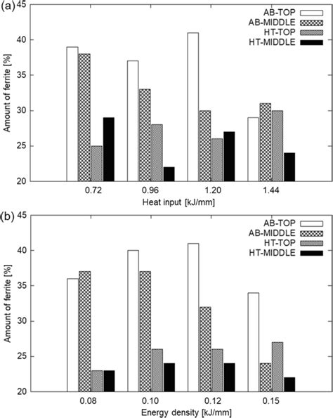 Amount Of Ferrite In The Last Deposited Layer And Center Region Of