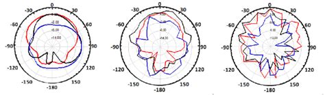 Radiation Patterns Of The Designed Antenna Phi0 X Z Phi90 Y Z