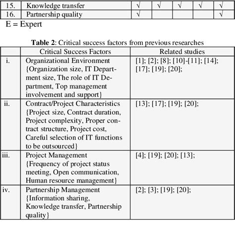 Table 1 From Critical Success Factors Of It Is Outsourcing In Malaysian Public Sectors