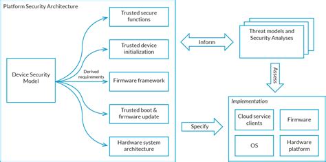 Arms Platform Security Architecture Aims To Secure The Internet Of