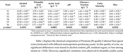 Table 1 From Effect Of Mannoprotein Producing Yeast On Viscosity And