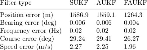 Mean Errors In The Second Experiment Without Fault Detection Procedure