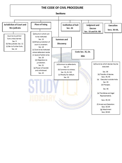 Cpc Bare Act Flow Chart 1736747115 Pdf Lawsuit Res Judicata