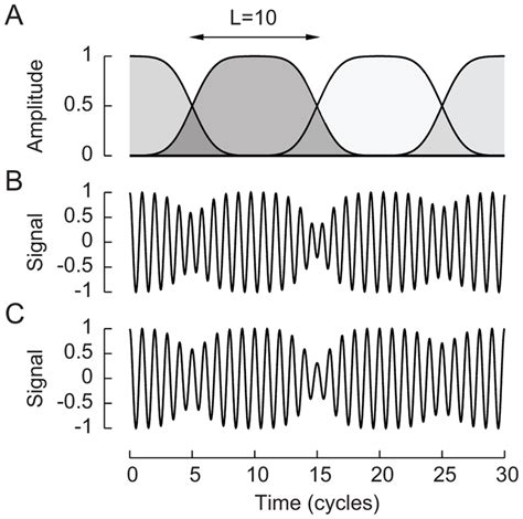 Construction Of Stimulus Sounds A A Representative Stimulus Consists