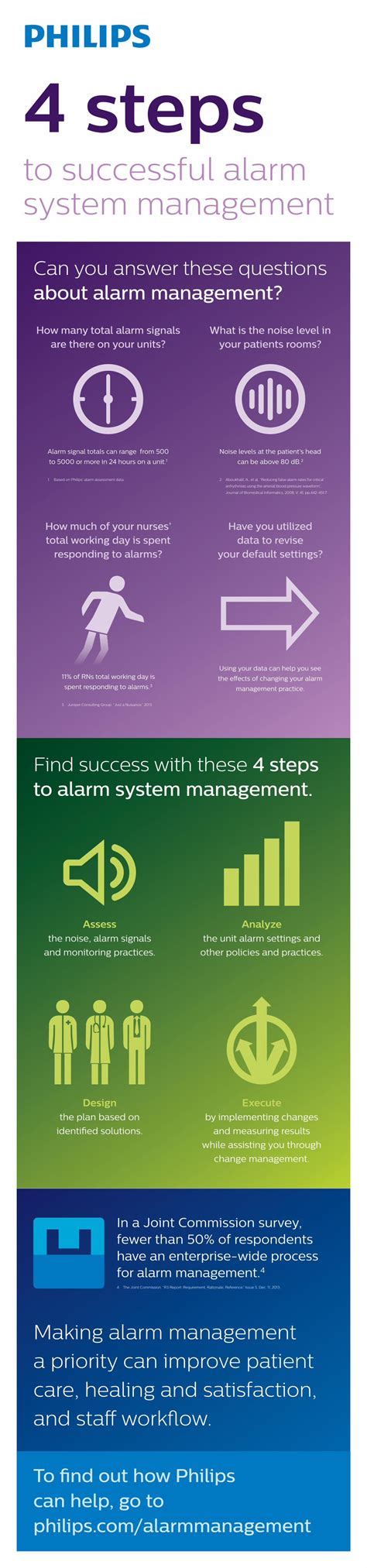 Pdf Alarm Management Infographic 5 Philips · 4 Steps To Successful