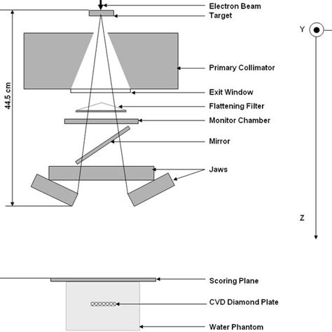 2 Schematic Diagram Of The Linear Accelerator In Monte Carlo Modelling Download Scientific