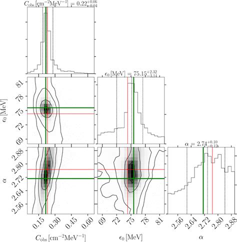 Figure 7 From Uncovering Axionlike Particles In Supernova Gamma Ray