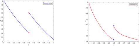 Figure 1 From Time Fractional Stochastic Differential Equation With