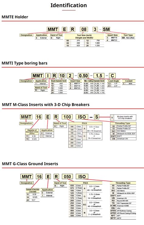 Mitsubishi Threading Insert Designation Charts