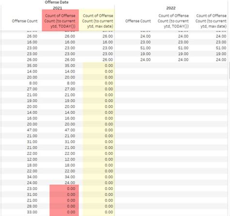 Customize Tooltip To Show A Ytd Comparison For The Most Current Bar In A Yoy Bar Chart