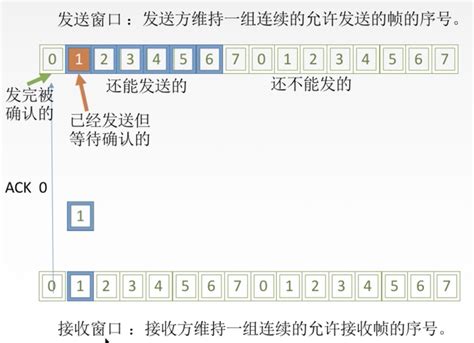 3 4 3后退n帧协议（gbn） n比特对帧编号 csdn博客