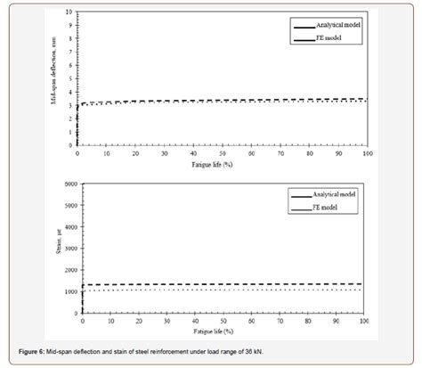 Prediction Of Deflection Progression Of Rc Beams Strengthened With Nsm Frp Composites Iris