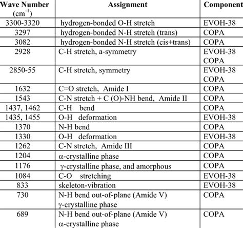 Infrared Band Assignments For Copa And For Evoh 38 Download