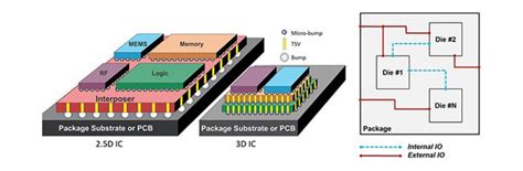 Automated Esd Protection Verification For 2 5d And 3d Ics
