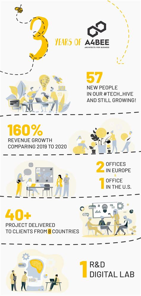 A4bee On Linkedin Innovation Growth Tech Hive Celebration