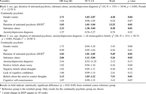 Multinomial Logistic Regression Analysis Predictors For Continually