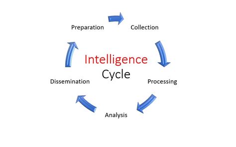 What Is Open Source Intelligence Osint Part 2 Intelligence Cycle