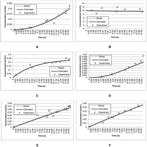 Data Fit Of Model Outputs Produced By The Estimated Parameters And The
