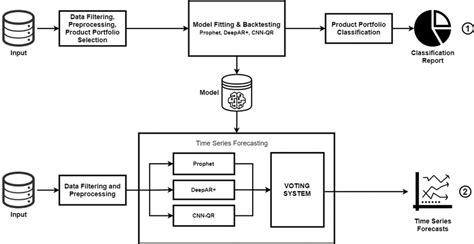 Proposed Forecasting Approach Download Scientific Diagram