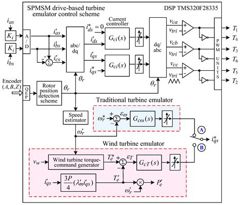 Wind Srg Based Bipolar Dc Microgrid With Grid Connected And Plug In Energy Supporting Functions