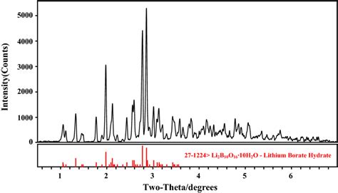 X Ray Diffraction Pattern Of Lithium Pentaborate Pentahydrate Standard Download Scientific