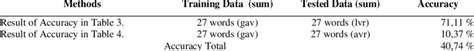 Testing Results Of Artificial Voice And Live Voice By Using Audio