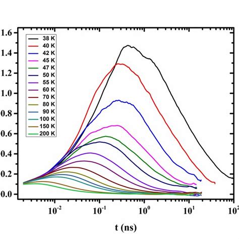 Color Online Non Gaussian Parameter α 2 T Versus Time For Different Download Scientific