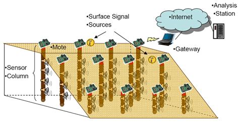 the landslide warning system is based on measurements in the sensor