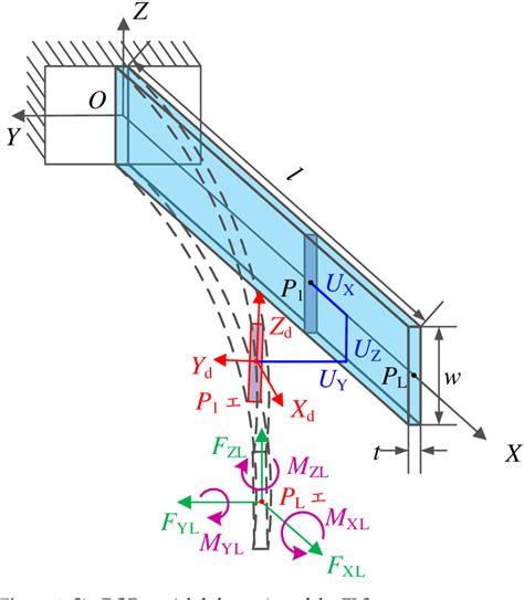 figure 1 from a new nonlinear spatial compliance model method for