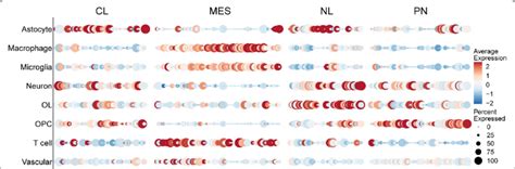 expression profiles of tcga classifier genes in the non malignant