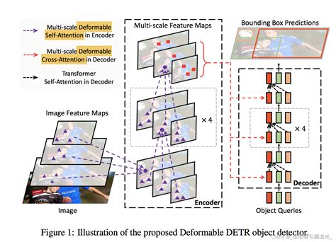 论文笔记： Iclr2021 Deformable Detr Deformable Transformers For End To End