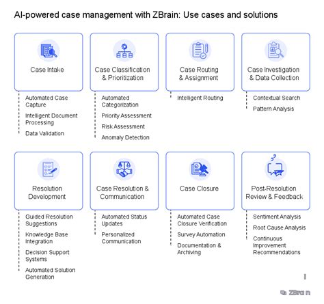 Ai In Case Management Scope Integration Use Cases Challenges And
