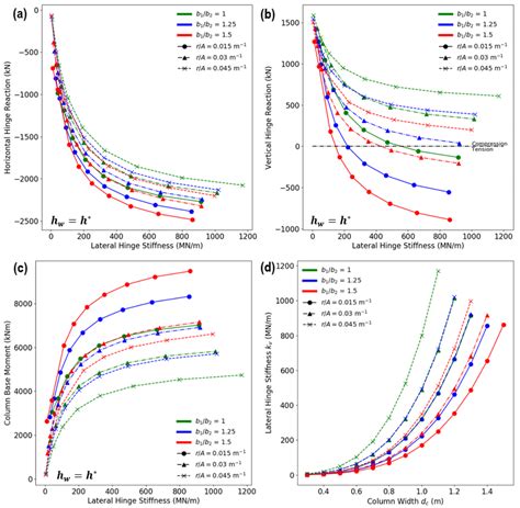 12 A Horizontal And B Vertical Components Of The Hinge Reaction Download Scientific