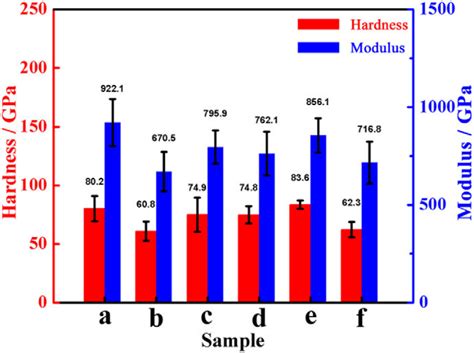 The Value Of Hardness And Modulus Of Coatings Measured By Csm A Mcd Download Scientific