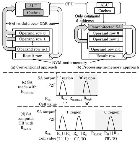 Make Free Full Text A Survey Of Reram Based Architectures For