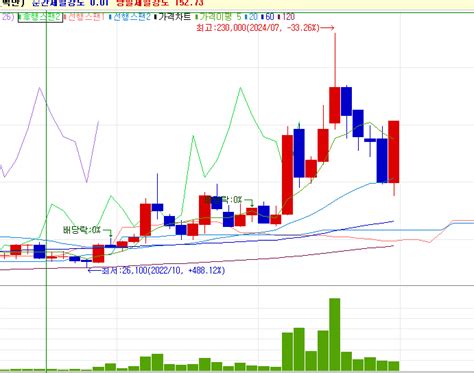 삼천당제약 상한가 주식 에펨코리아