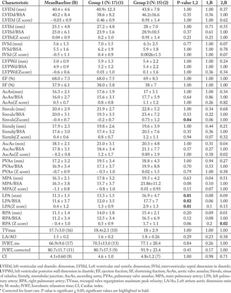 Standard Two Dimensional Echocardiographic Measurements And Z Scores At Download Scientific