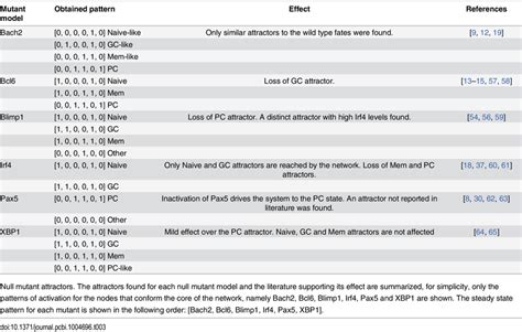 Simulated Null Mutant Attractors Download Table