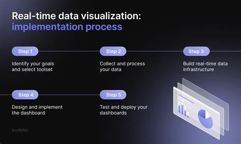 Real Time Data Visualization Use Cases And Best Practices