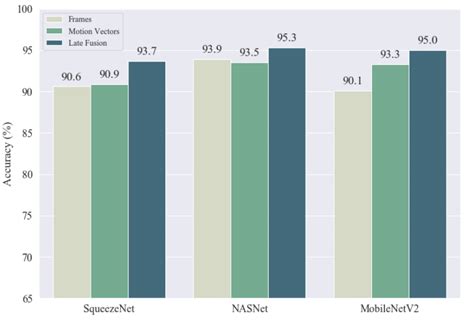 Accuracy And F 2 Of Squeezenet Nasnet And Mobilenetv2 In Download Scientific Diagram