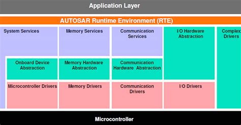 Kiến Trúc Của Nền Tảng Autosar Asw Rte Bsw Dịch Vụ