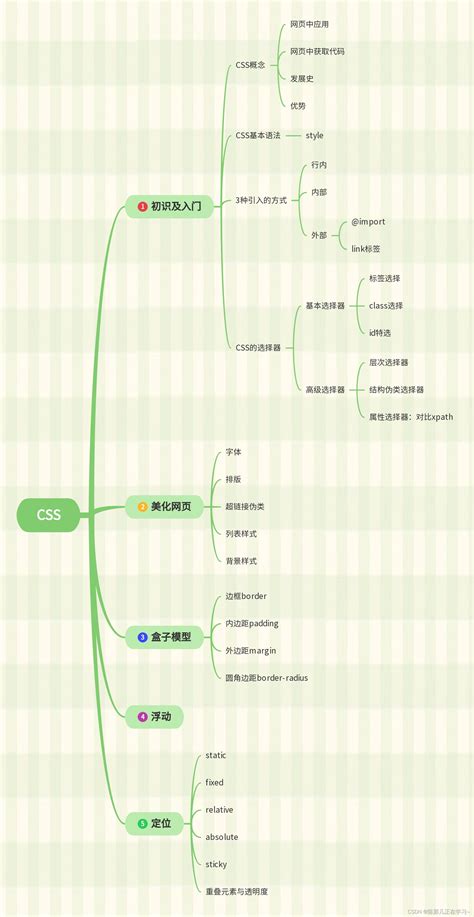 Css速成第一天： Csdn博客