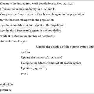 Pseudocode Of GWO Algorithm Download Scientific Diagram