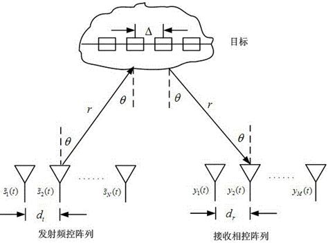 waveform optimized design method for frequency controlled array mimo