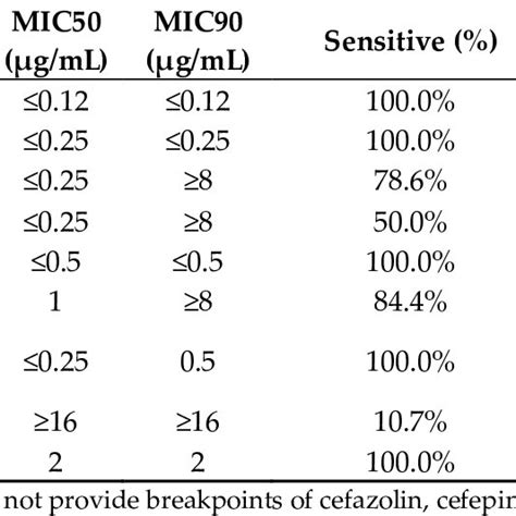 Antimicrobial Susceptibility Based On The Broth Microdilution Method