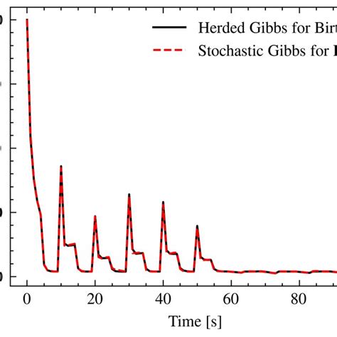 Ospa2 Results Comparing Herded And Stochastic Adaptive Birth Gibbs Download Scientific