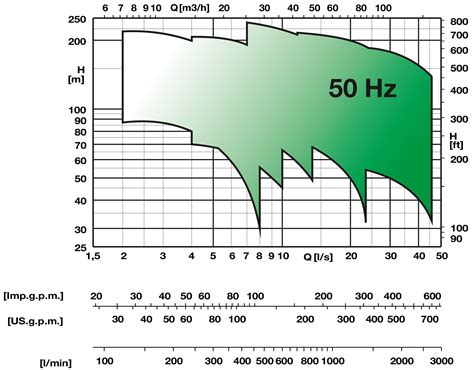 Serie Hv Hvu Caprari
